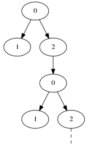15190번: Infinite Trees