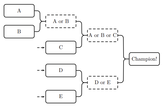 15609번: Knockout Tournament